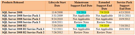 Upcoming End Of Day Support For Microsoft SQL Server Products SQL Server Rider