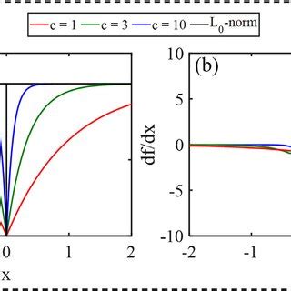 Approximation Of L 0 Norm Using Exponential Functions A Plots Of