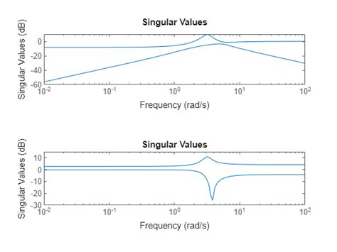 Sigma Singular Values Of Frequency Response Of Dynamic System Matlab