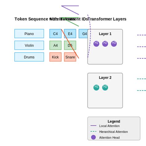Music Generation With Transformer Models Ai Tutorial Next Electronics