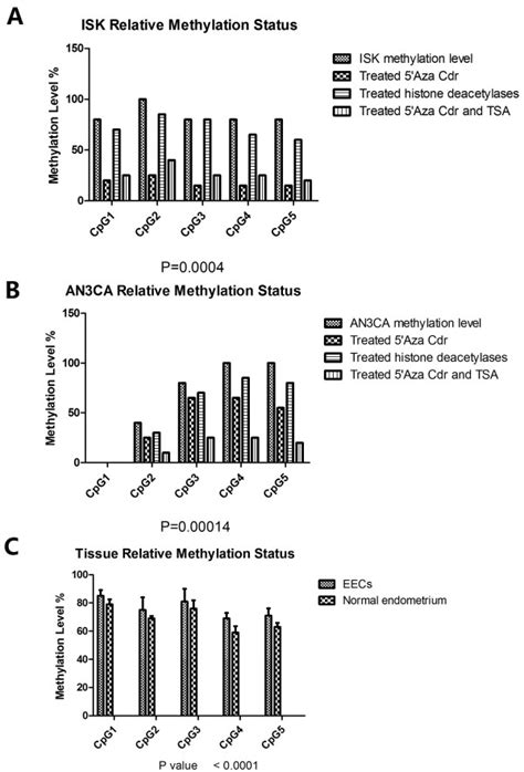 Bisulfite Specific Pcr Sequencing To Assess Cpg Islands Of Mir130b Box