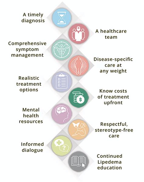Patient S Bill Of Rights Lipedema Foundation