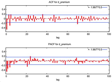 Plot Of First Difference Correlograms Of Correlation Function And