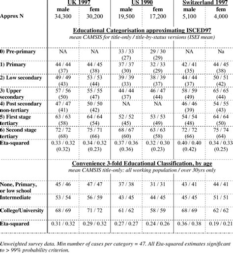 Gradation In Camsis And Isei By Educational Attainment Categories