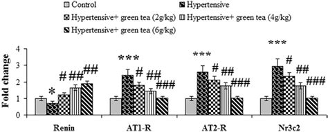 The Mean ± Sem Of Expression Of Renin Angiotensin Type 1 And 2