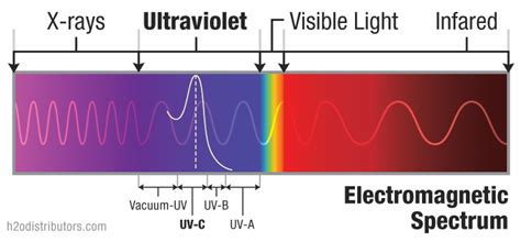 Typical Ultra Violet Visible Uv Vis Spectrum Of Zno N