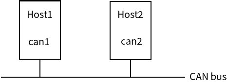 Network canisotp 和 isotptun