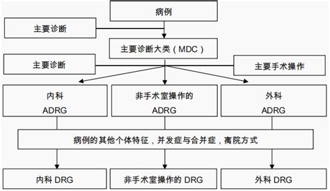 课程预告DRG入组逻辑及实操案例分析