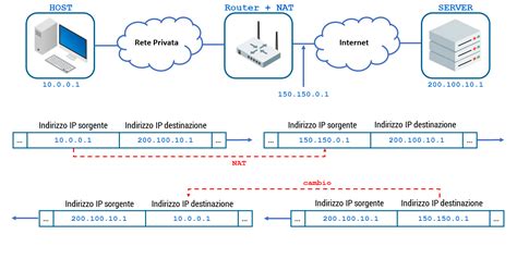 Nat Network Address Translation Il Mio Ip