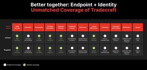 Endpoint And Identity Security A Critical Combination To Stop Modern