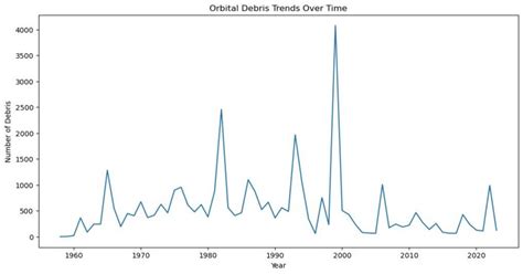 Space Debris Detection And Tracking