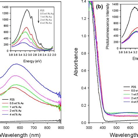 Uv Vis Absorbance Spectra For A 0 4 Wt Au Tio 2 And B 0 4 Wt Download Scientific