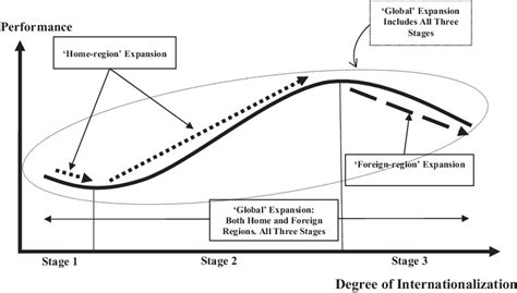 Figure 1 From A Regional Perspective On Multinational Expansion