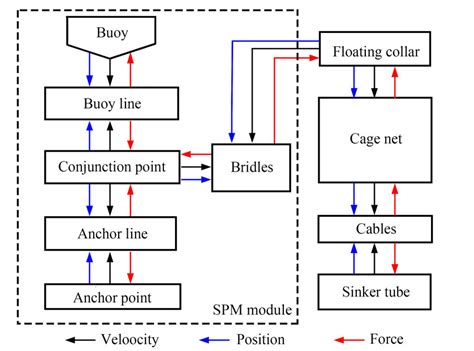 Flow Chart Of How Variables Are Transferred And Objects Are Connected Download Scientific