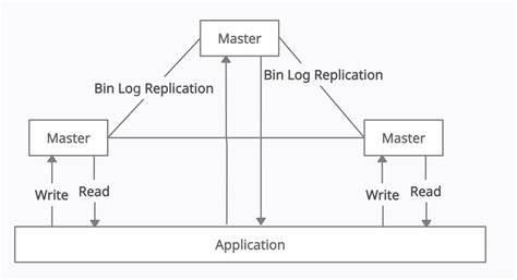Greentechjava Master Master Vs Master Slave Database Architecture