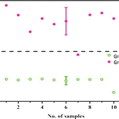 Scatter Plot Showing The Discriminant Function Of Salivary Dna