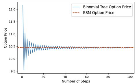 Coding Towards Cfa 9 From Binomial Model To Bsm Data Ninjago