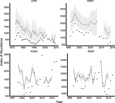 Estimates Of Total Abundance From The Models For Lesser Prairie Download Scientific Diagram