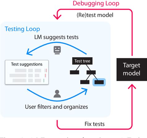 Figure 1 From Adaptive Testing And Debugging Of Nlp Models Semantic
