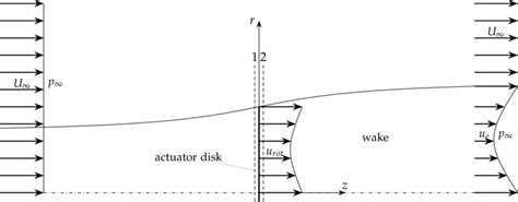 Actuator Disk Model For Wind Turbines Download Scientific Diagram