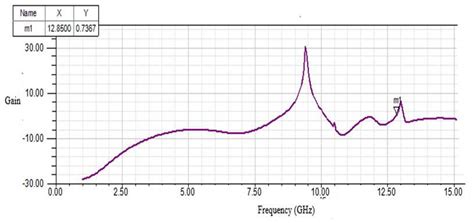Graph Frequency Vs Gain Download Scientific Diagram