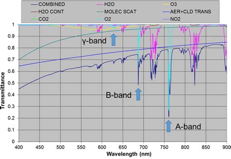 Modtran5 Calculation Of Atmospheric Transmittance For A Ground Based