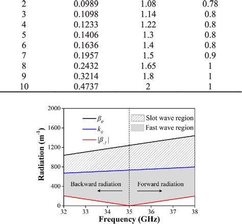 Figure 1 From Ka Band High Efficiency Leaky Wave Broadside Array