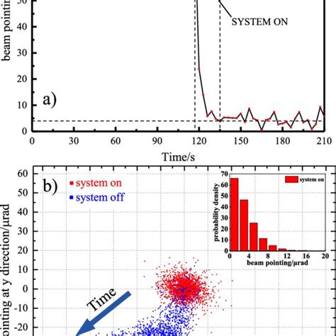 A Verification Of Beam Misalignment Correction Of This System B