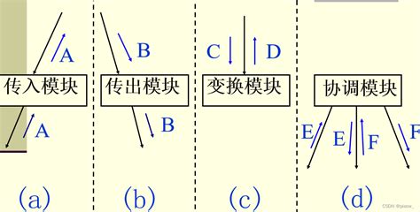 软件工程—软件结构图笔记详谈 Csdn博客