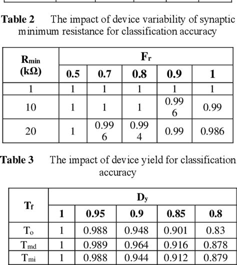 Table 2 From Simulation Of The Spiking Neural Network Based On