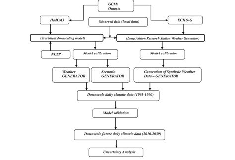 Schematic Illustrating Of Uncertainty Analysis Of Statistical