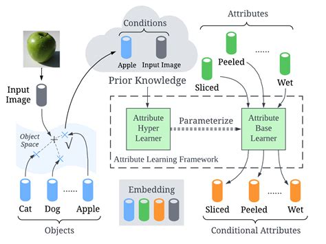 Learning Conditional Attributes For Compositional Zero Shot Learning