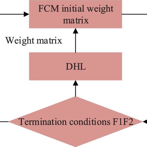 Training Steps Of Fcm Fcm Fuzzy Cognitive Map Download Scientific Diagram
