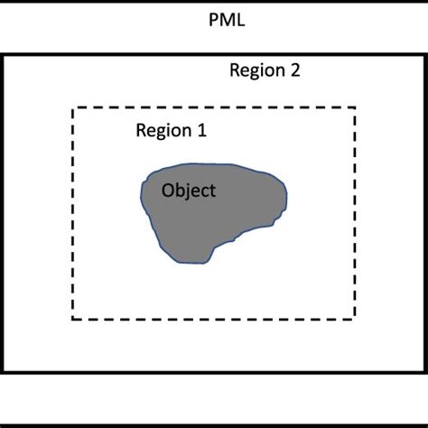 schematic of the tf sf technique for fdtd region 1 is denoted as the