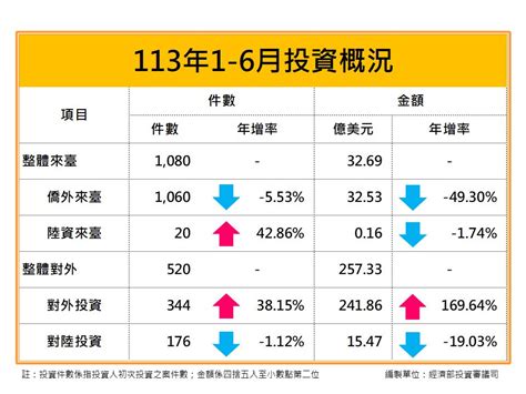 113年6月核准僑外投資、陸資來臺投資、國外投資、對中國大陸投資統計經貿 僑務電子報
