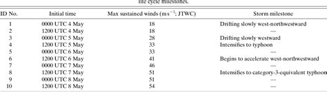 Table 2 From Mixture Based Path Clustering For Synthesis Of Ecmwf