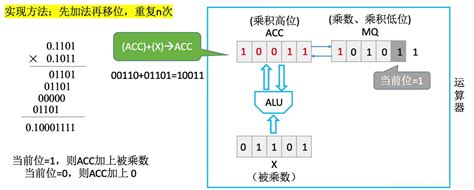 原码和补码的乘法运算补码整数乘法 Csdn博客