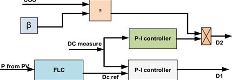 Proposed Augmented Flc Pi Controller 3 Simulation Results To Ensure