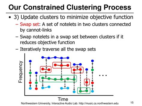 ppt multi pitch tracking algorithm for polyphonic music analysis