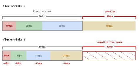 Default Flexbox What Does Display Flex Do Dev Community