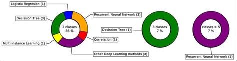An Algorithm Predicts The Academic Performance Of Distance Education
