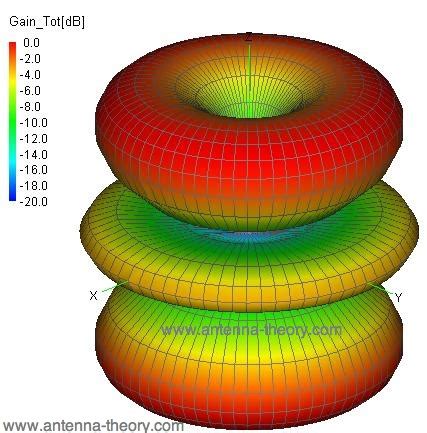 The Dipole Antenna