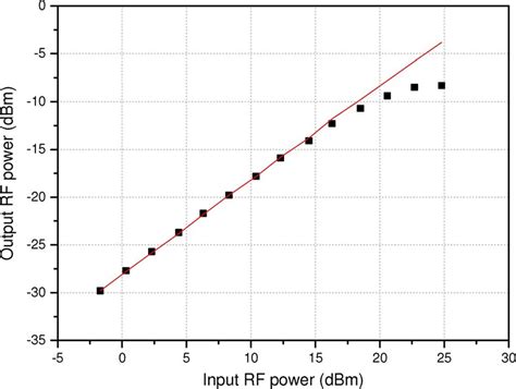 Measured Output Rf Signal Power Of The Dpmzm Based Photonic Rf Phase