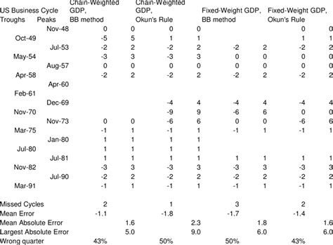 Nber Business Cycle Dating Committee Statement Of The Nber Business