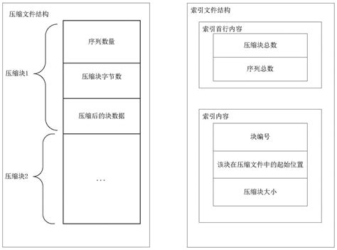 一种针对大数据基因测序文件的压缩处理方法与流程