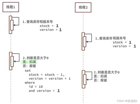 秒杀抢购案例，基于 Redis 实现抢单模式redis实现 Csdn博客