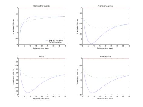 Impulse Response Functions To An Inflation Target Shock Alternative Download Scientific
