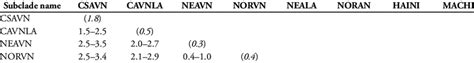 Uncorrected P Distance Matrix Showing Percentage Pairwise Genetic
