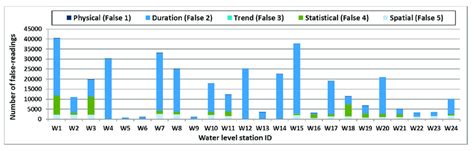 False Data Validation Results Of 24 Water Level Stations Download