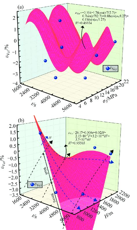 Fitting Relationship Of Volumetric Strain Corresponding To The Residual